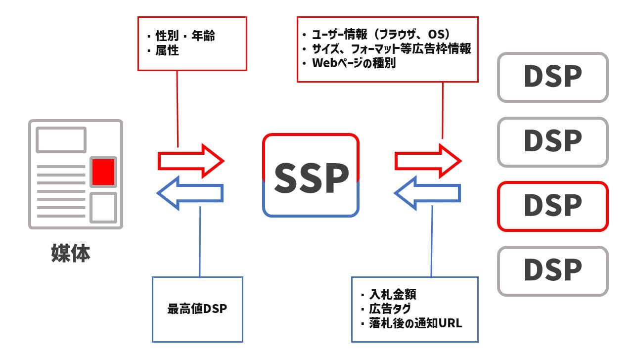 【アドネットワーク】仕組み、SSPやDSPとの違いを解説！≪ 媒体資料のメディアレーダー